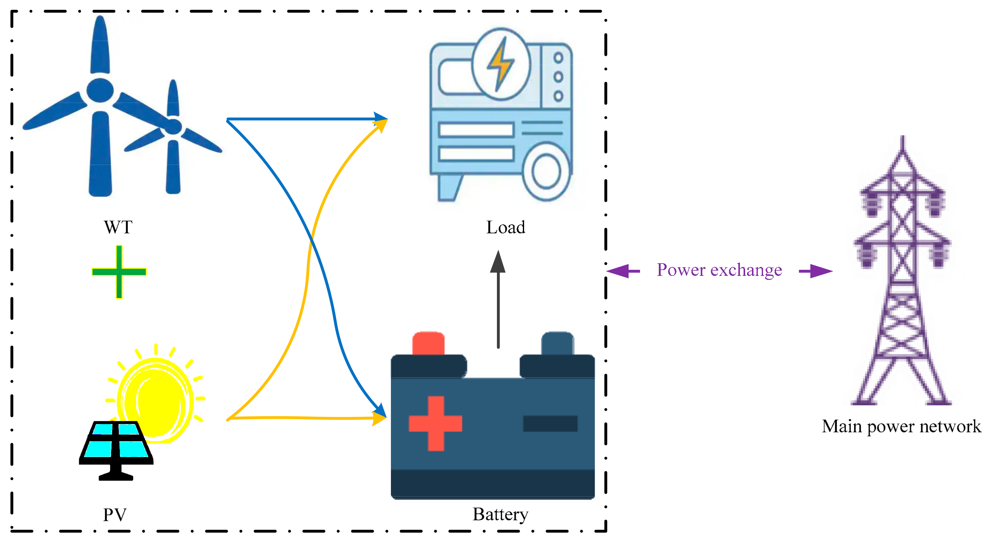 Economic Dispatch Optimization of a Microgrid with Wind–Photovoltaic-Load-Storage in Multiple ...