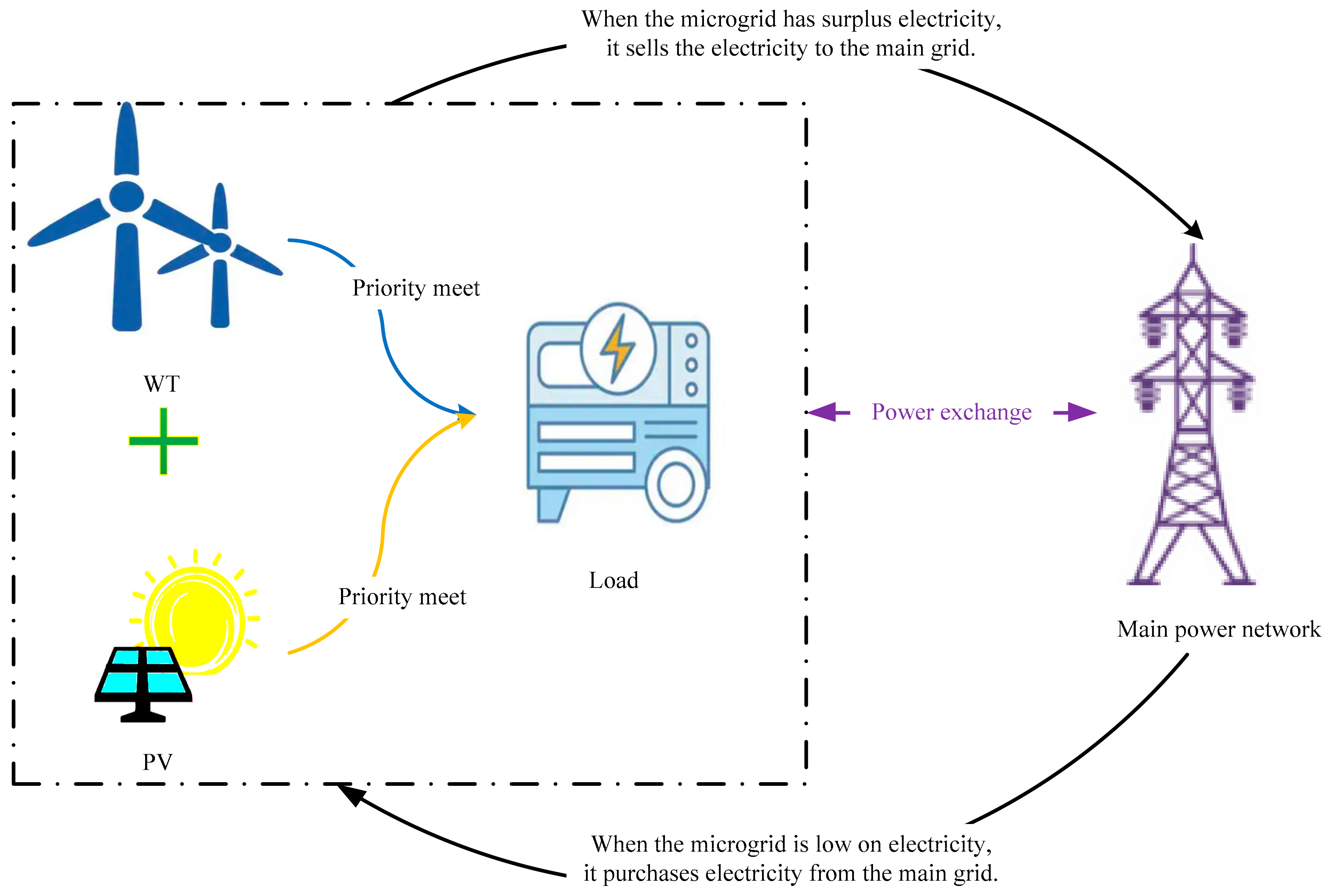 Economic Dispatch Optimization of a Microgrid with Wind–Photovoltaic-Load-Storage in Multiple ...