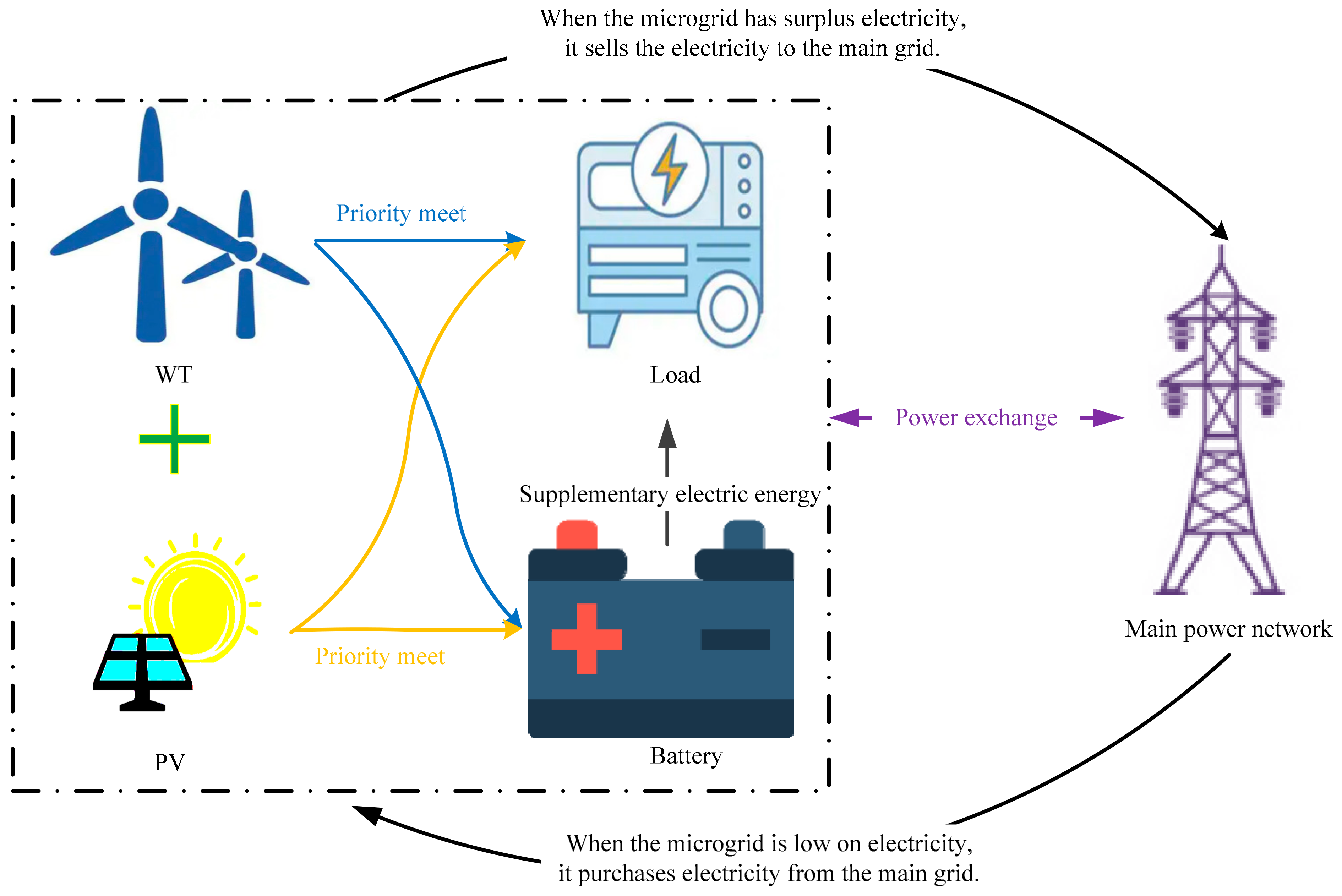 Economic Dispatch Optimization of a Microgrid with Wind–Photovoltaic-Load-Storage in Multiple ...