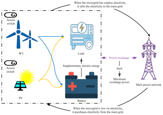 Economic Dispatch Optimization of a Microgrid with Wind–Photovoltaic-Load-Storage in Multiple ...