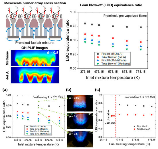 A Review on Flame Stabilization Technologies for UAV Engine Micro-Meso ...