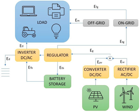 Energy Independence of a Small Office Community Powered by Photovoltaic ...