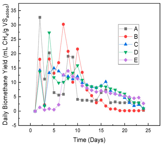 Optimization of Biomethane Yield of Xyris capensis Grass Using ...