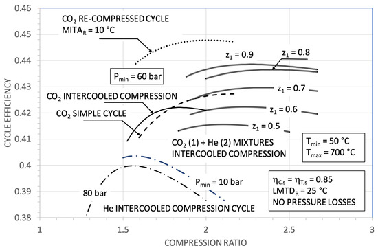 An Overview of Real Gas Brayton Power Cycles: Working Fluids Selection and Thermodynamic ...
