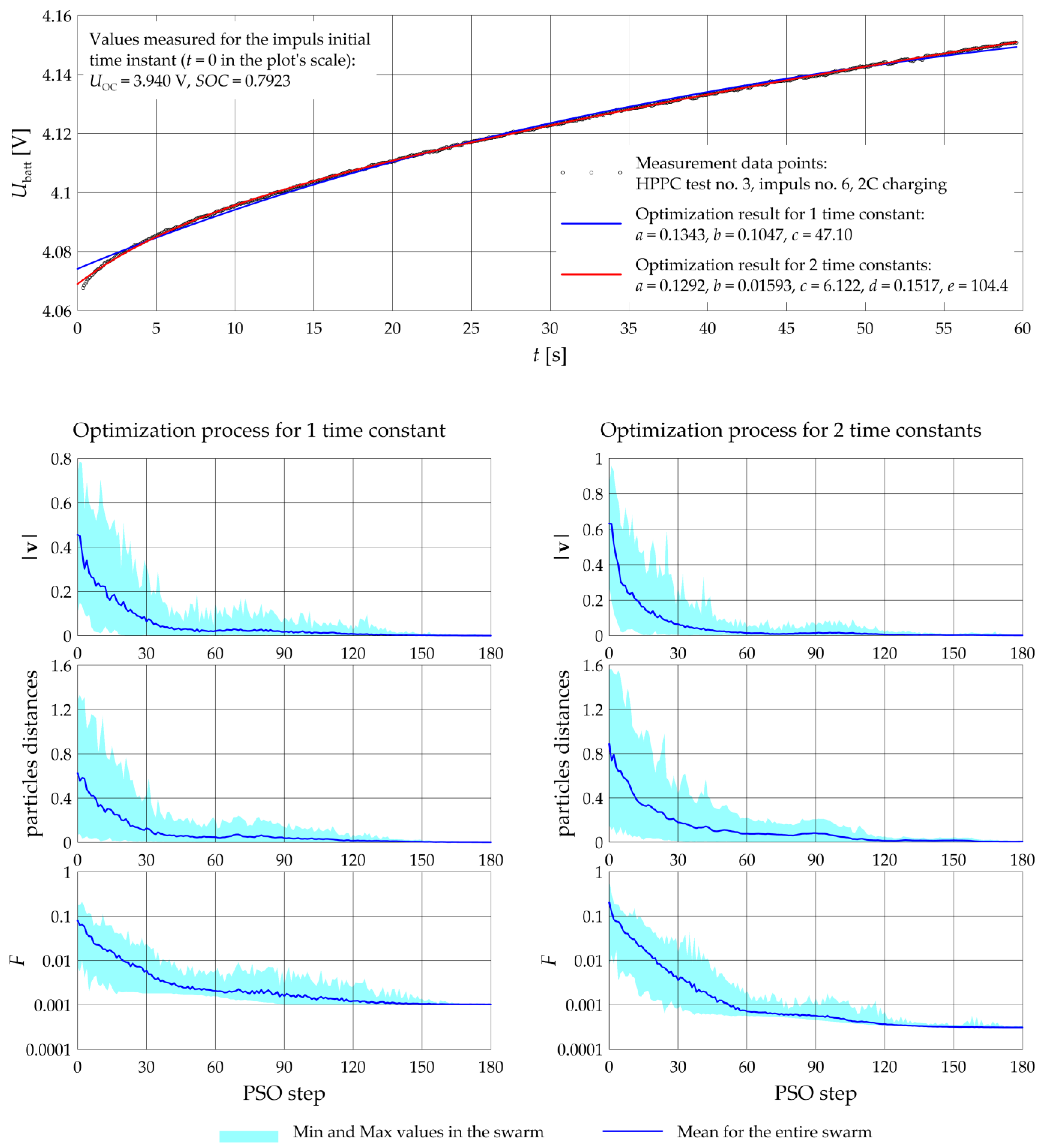 Energies | Free Full-Text | PSO-Based Identification of the Li-Ion ...