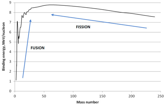 Classical Thermodynamic Analysis of D-Based Nuclear Fusion Reactions ...