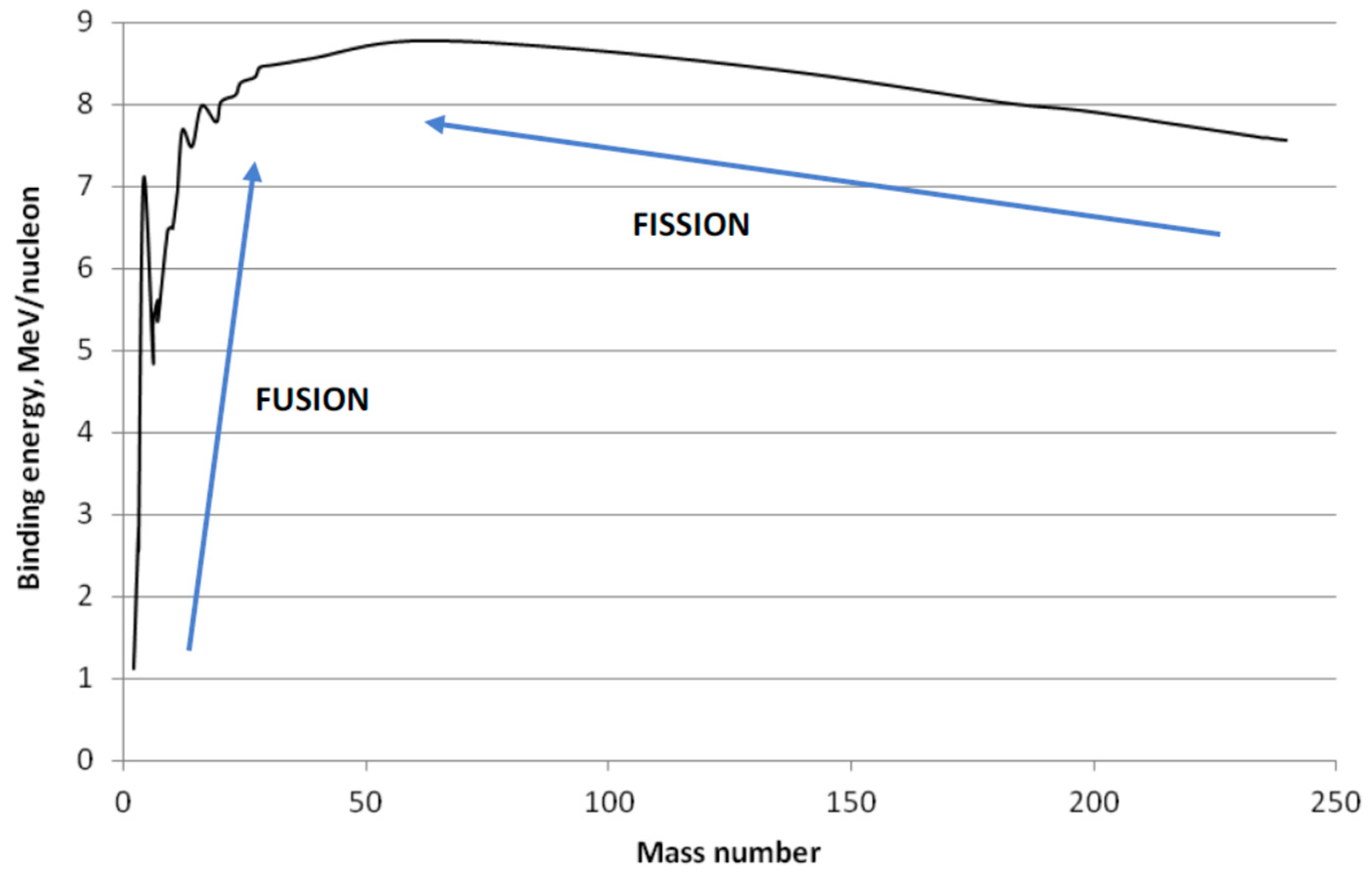 Fission And Fusion Graph Fission And Fusion Graph