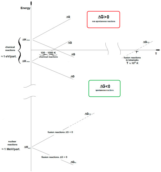 Classical Thermodynamic Analysis of D-Based Nuclear Fusion Reactions ...