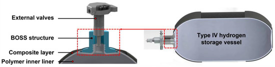 Failure Analysis of Novel BOSS Structures for Type IV Hydrogen Storage ...