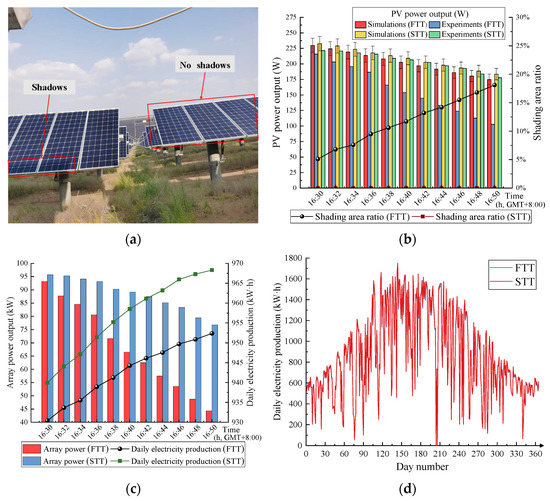 Development of a Solar-Tracking System for Horizontal Single-Axis PV ...