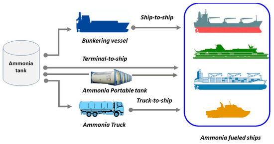 Safety Assessment of the Ammonia Bunkering Process in the Maritime ...