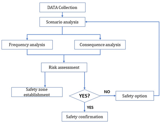 Safety Assessment of the Ammonia Bunkering Process in the Maritime ...