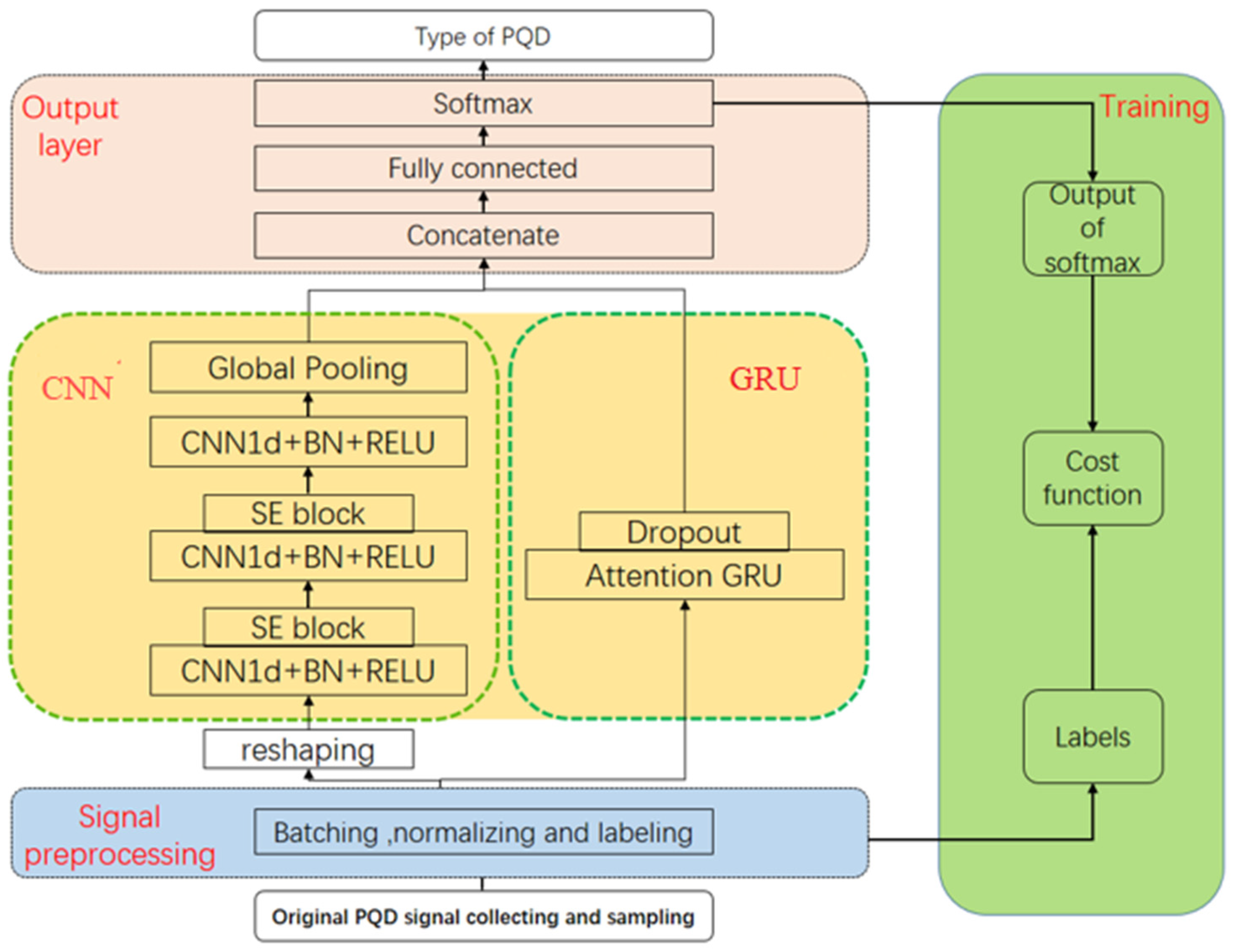 Power Quality Disturbance Classification Based on Parallel Fusion of CNN and GRU