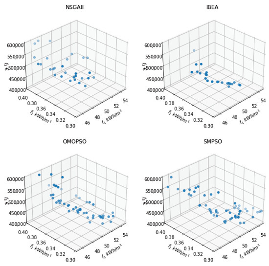 Surrogate Models for Efficient Multi-Objective Optimization of Building Performance
