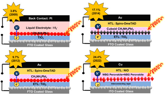 Stability and Performance Enhancement of Perovskite Solar Cells: A Review