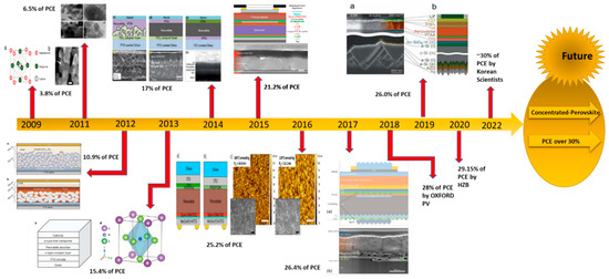 Stability and Performance Enhancement of Perovskite Solar Cells: A Review