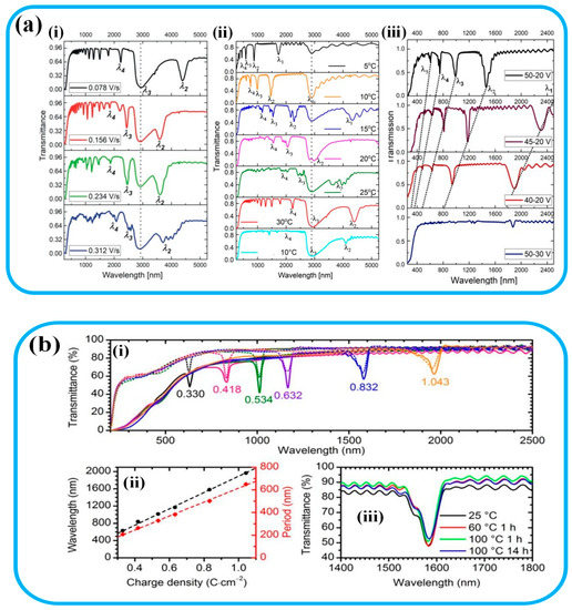 Energies | Free Full-Text | Recent Progress in the Fabrication of Photonic Crystals Based on ...