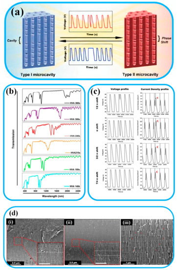 Energies | Free Full-Text | Recent Progress in the Fabrication of Photonic Crystals Based on ...