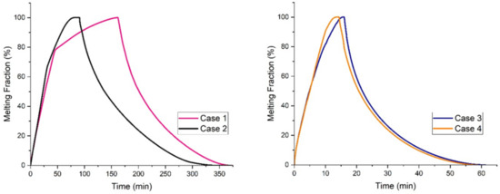 Heat Transfer Augmentation Using Duplex and Triplex Tube Phase Change ...
