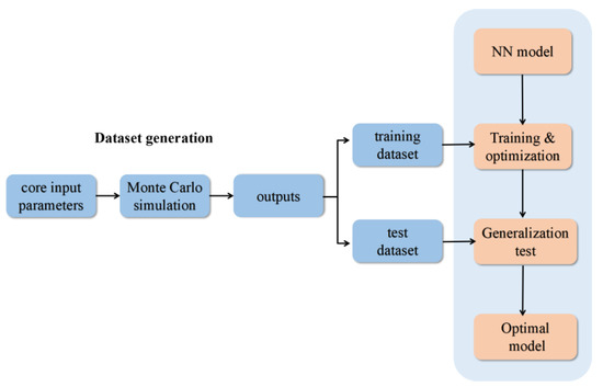 Three-Dimensional Surrogate Model Based on Back-Propagation Neural Network for Key Neutronics ...