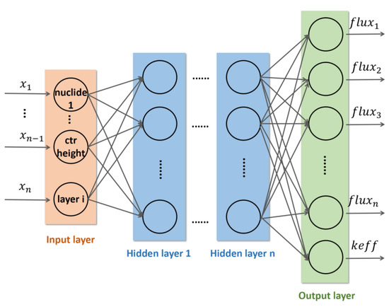 Three-Dimensional Surrogate Model Based on Back-Propagation Neural Network for Key Neutronics ...