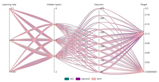 Three-Dimensional Surrogate Model Based on Back-Propagation Neural Network for Key Neutronics ...