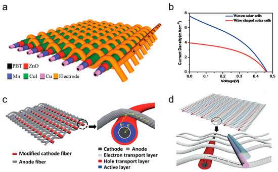 Energies | Free Full-Text | Fabric-Type Flexible Energy-Storage Devices ...