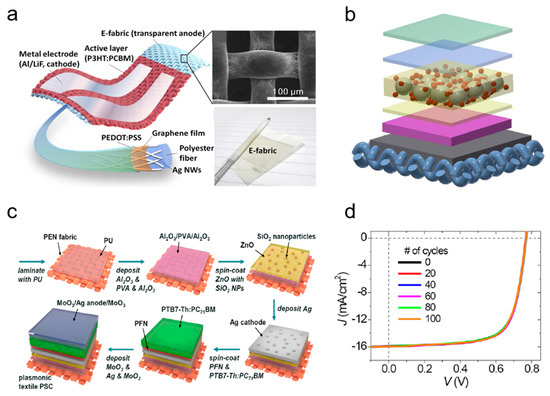Energies | Free Full-Text | Fabric-Type Flexible Energy-Storage Devices ...