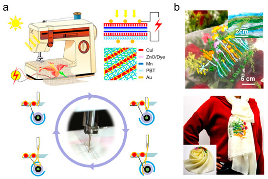 Fabric-Type Flexible Energy-Storage Devices for Wearable Electronics