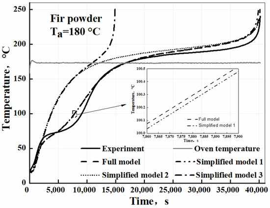 Modelling Self-Heating and Self-Ignition Processes during Biomass Storage
