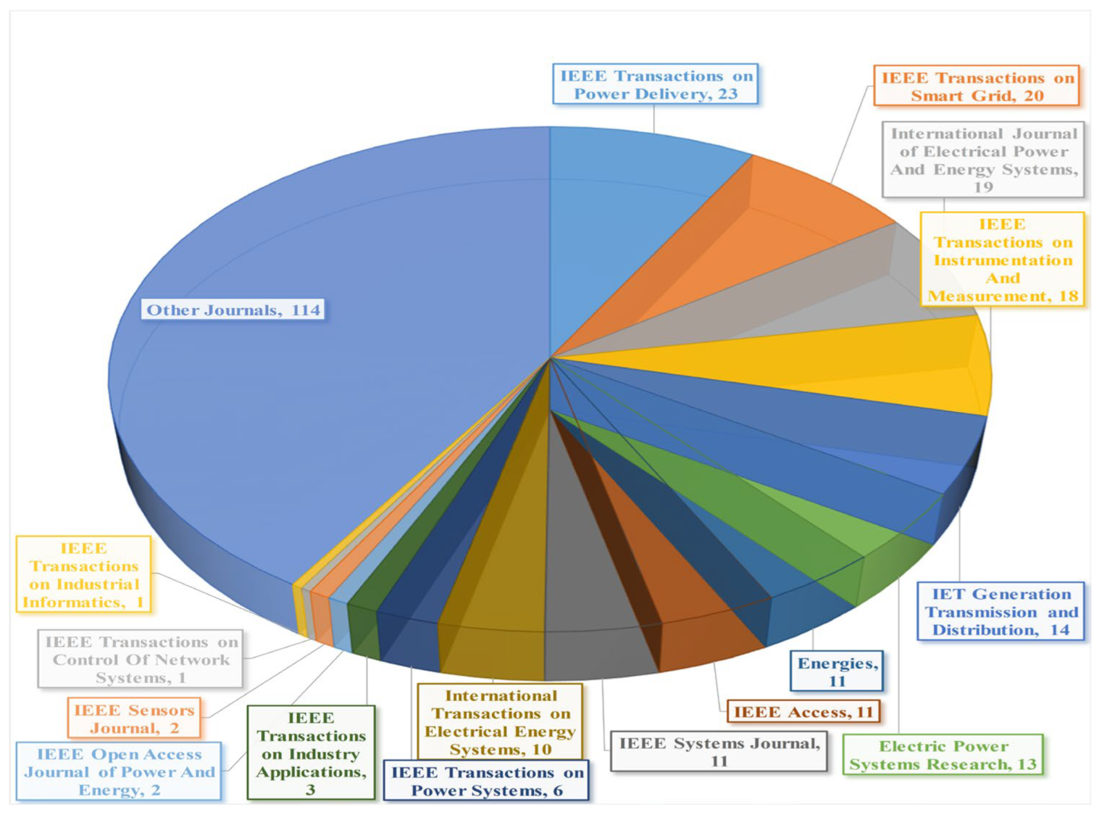 Real-Time Grid Monitoring and Protection: A Comprehensive Survey on the ...