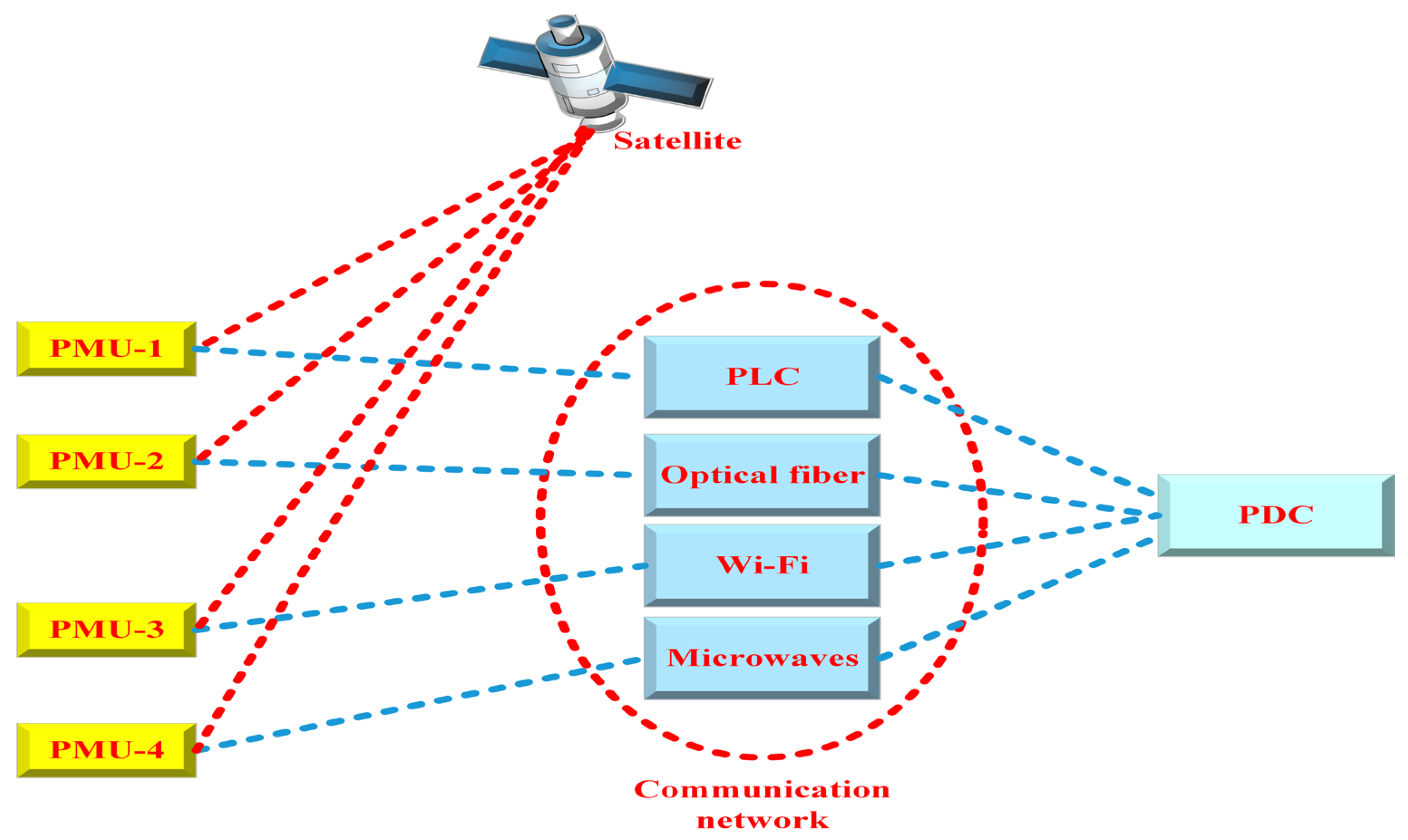 Real-Time Grid Monitoring and Protection: A Comprehensive Survey on the ...