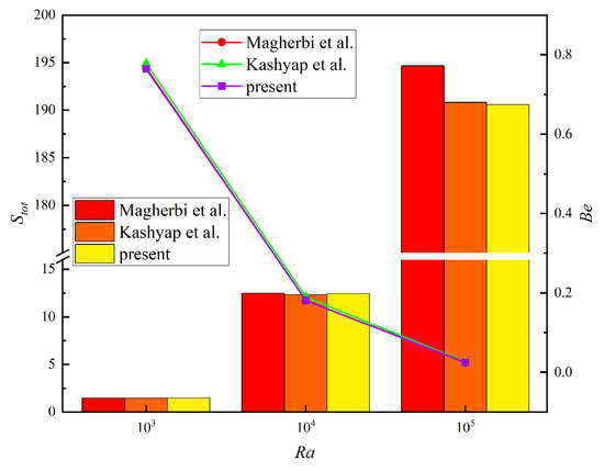 Numerical Simulation of MHD Natural Convection and Entropy Generation in Semicircular Cavity ...