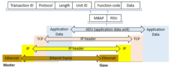 Machine Learning Algorithms for Identifying Dependencies in OT Protocols