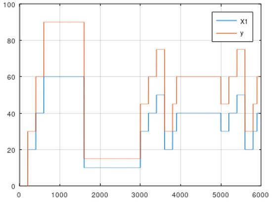 Machine Learning Algorithms for Identifying Dependencies in OT Protocols