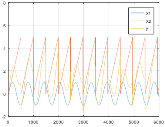 Machine Learning Algorithms for Identifying Dependencies in OT Protocols