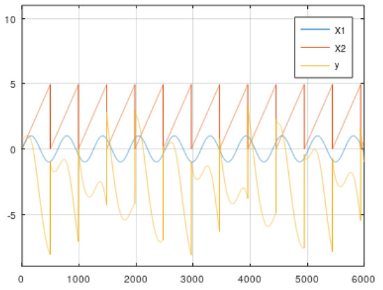 Machine Learning Algorithms For Identifying Dependencies In Ot Protocols 