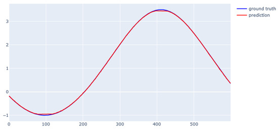 Machine Learning Algorithms For Identifying Dependencies In Ot Protocols 6003