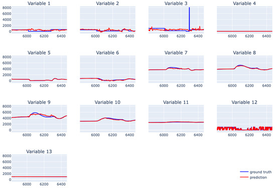 Machine Learning Algorithms for Identifying Dependencies in OT Protocols