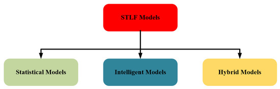 Short-Term Load Forecasting Models: A Review of Challenges, Progress ...