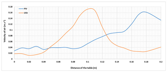 Application of Particle Image Velocimetry and Computational Fluid Dynamics Methods for Analysis ...