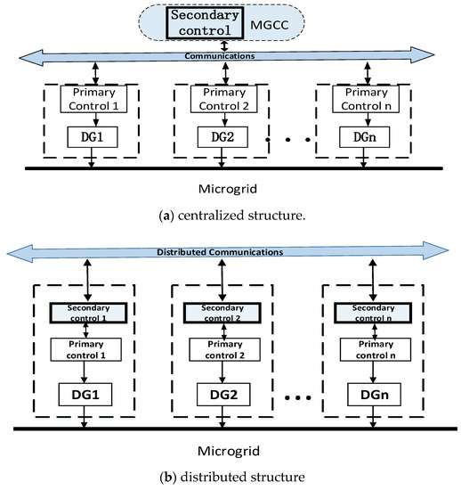 A Pre-Synchronization Method for Parallel VSGs of Distributed Microgrid Based on Control Mode ...