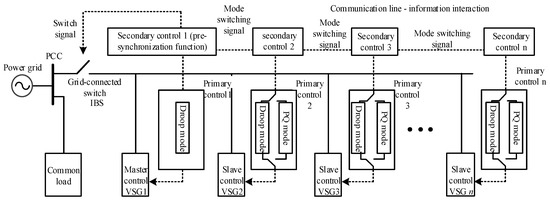 A Pre-Synchronization Method for Parallel VSGs of Distributed Microgrid Based on Control Mode ...