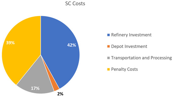 Stochastic Programming Model Integrating Pyrolysis Byproducts in the ...