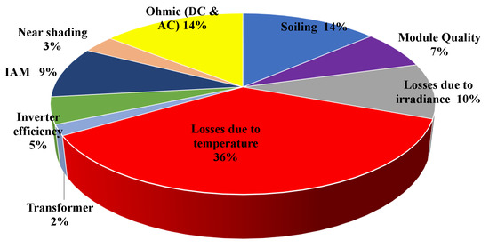 Why Does the PV Solar Power Plant Operate Ineffectively?