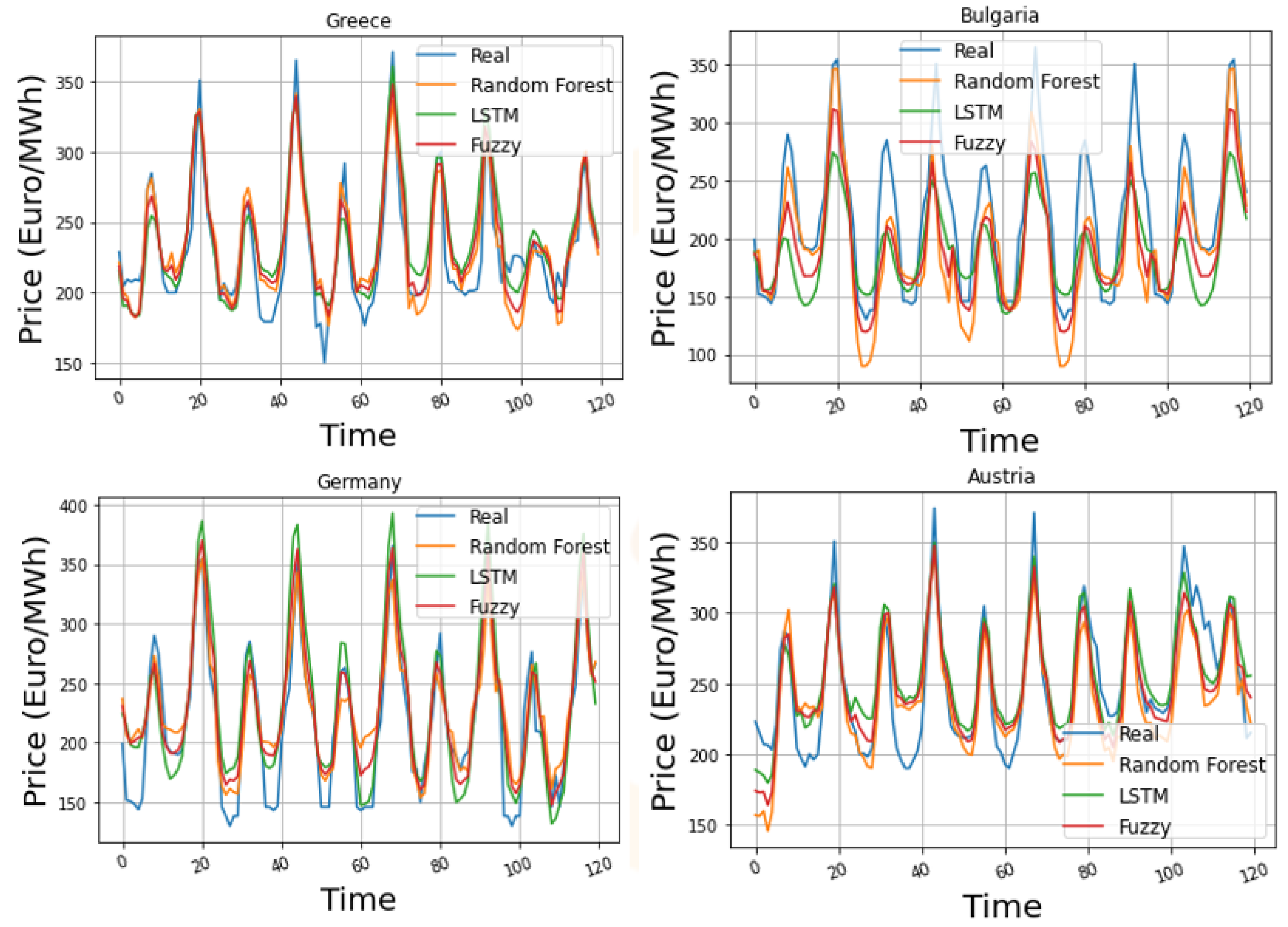 A Predictive Fuzzy Logic Model for Forecasting Electricity Day-Ahead Market Prices for ...