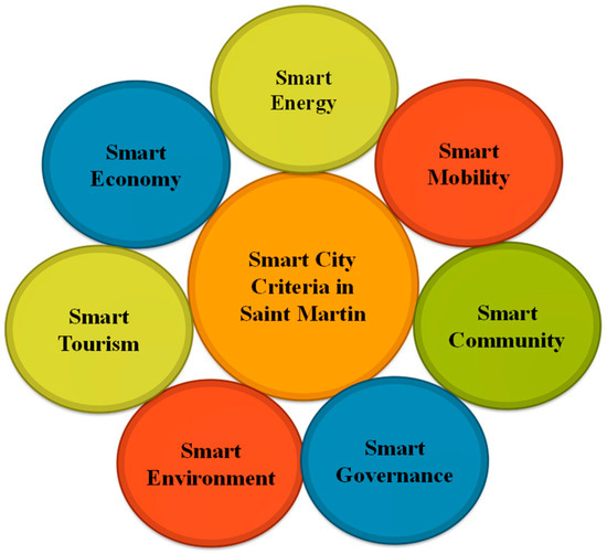 Microgrid Energy Management for Smart City Planning on Saint Martin’s Island in Bangladesh