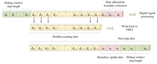 A Wavelet Transform-Based Real-Time Filtering Algorithm for Fusion ...