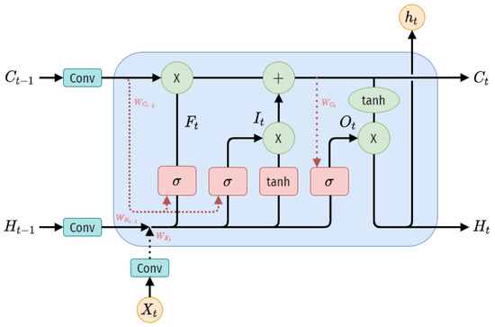 Deep and Machine Learning Models to Forecast Photovoltaic Power Generation