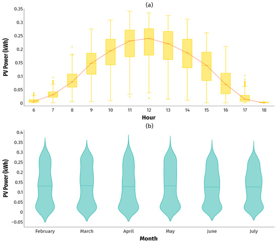 Deep and Machine Learning Models to Forecast Photovoltaic Power Generation